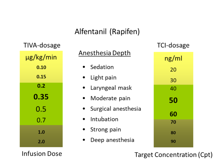 Graphic Dosing Charts for General Anesthesia - The Anesthesia Guide