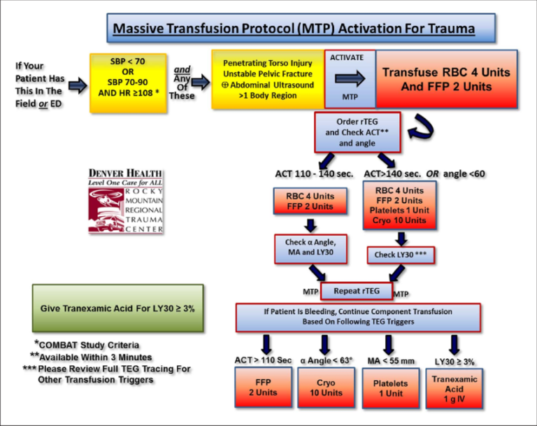 Fluid Resuscitation in Traumatic Bleeding – Treatment Principles - Akut ...