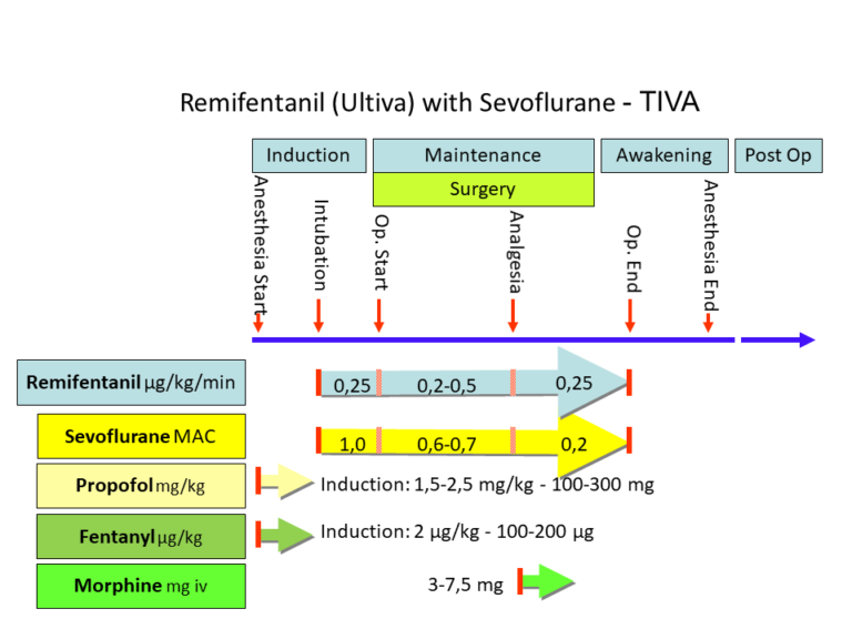 Graphic Dosing Charts for General Anesthesia - The Anesthesia Guide