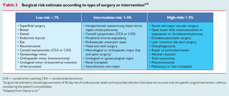 Preoperative Assessment – Evaluation, Risk Stratification and ...