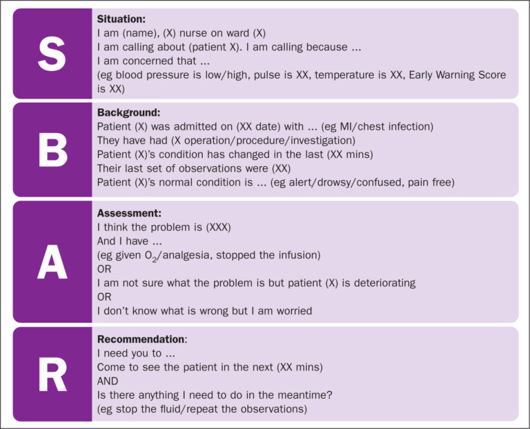 SBAR Communication in Healthcare – Structured Reporting Model - The ...
